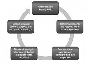 Let Them Read Stories: Teaching Whole Novels