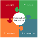 Four Steps To Deepen Student Discussions about Math