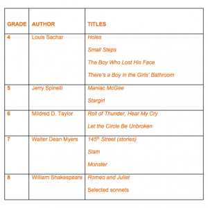 Why and How Should Teachers Make Required Reading Choices?