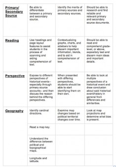 Crafting a History Skills Scope & Sequence