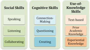 Scaffolding Student Skills for Productive Classroom Discussions