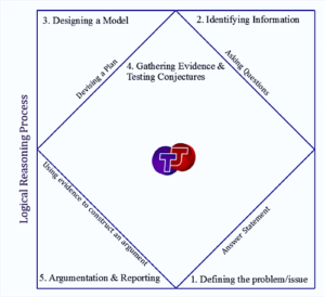 Helping Students Develop Logical Reasoning