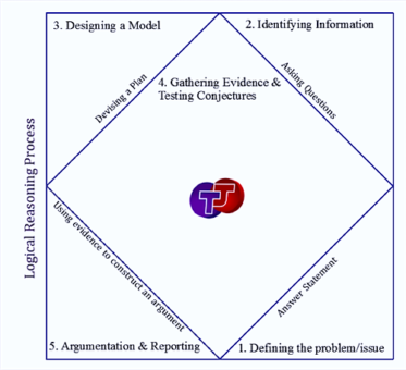 Helping Students Develop Logical Reasoning