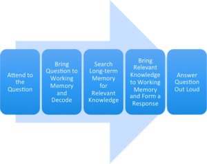 In the Heat of Learning, Good Questioning Is Powerful