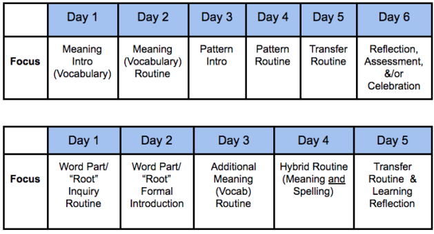 When It Comes to Word Study, A Little Goes a Long Way