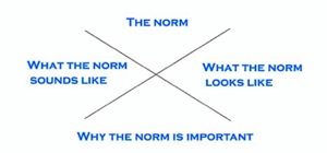 You Established Norms, But Did You Teach Them?