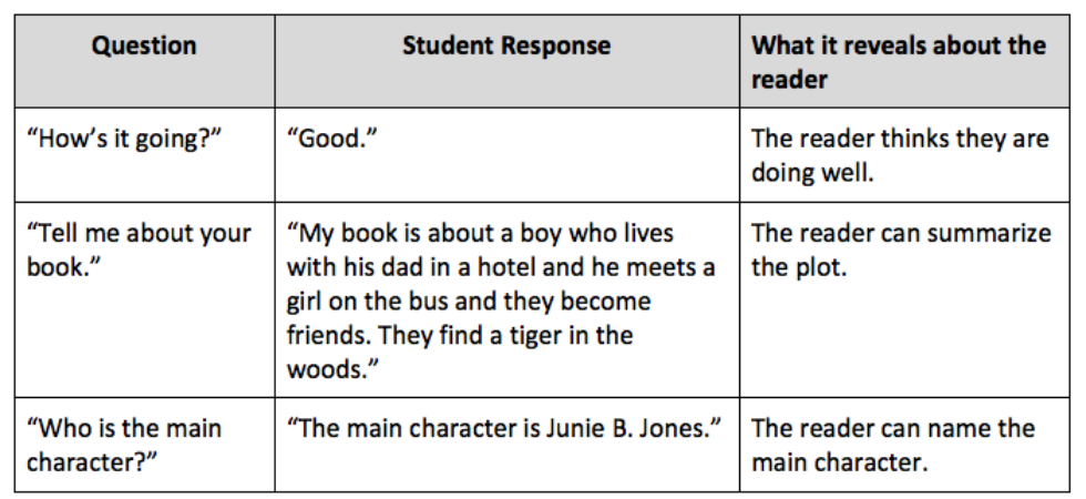 Fresh Questions: Conferring Moves That Help Readers Open Up