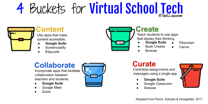 4 Buckets to Manage Our Virtual School Tech