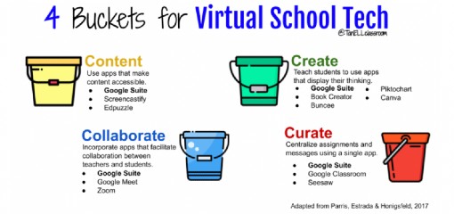 4 Buckets to Manage Our Virtual School Tech