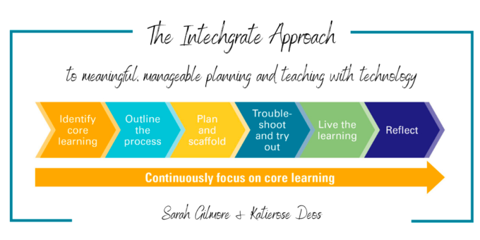 Integrating Technology: A Visionary School-Wide Framework