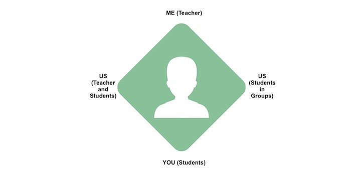 Using Gradual Release in the Remote Learning Setting