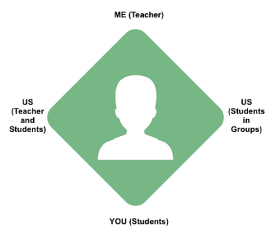 Using Gradual Release in the Remote Learning Setting