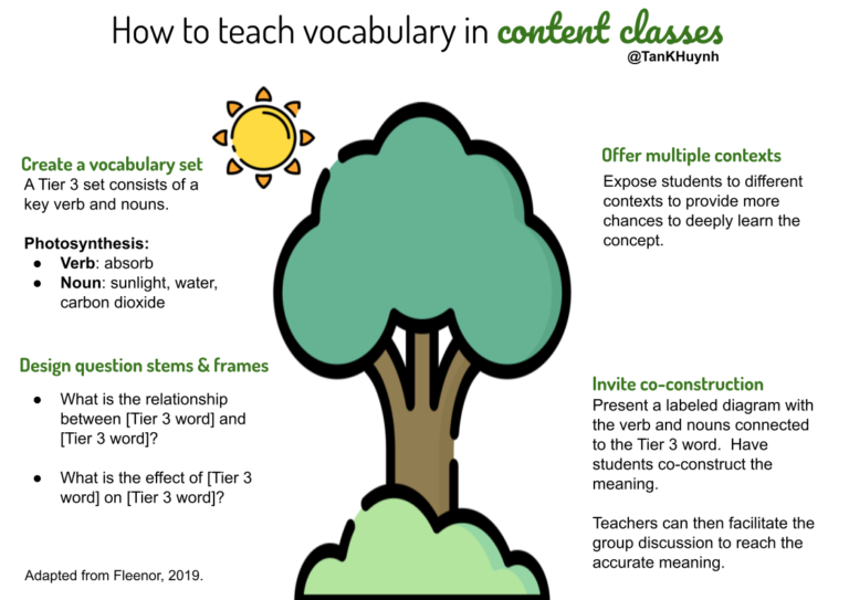 Teaching Content-Specific Vocabulary to ELs