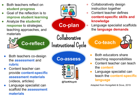 The Collaborative Instructional Cycle Energizes Learning