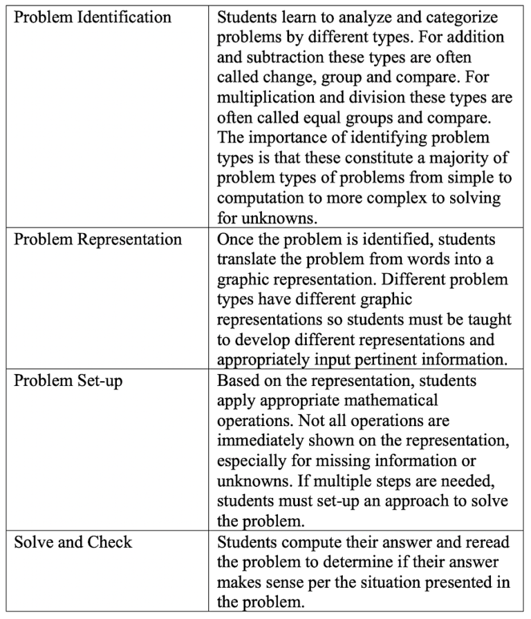 Effective Math Strategies for Students with Disabilities