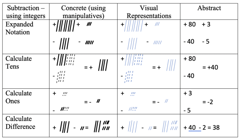 Effective Math Strategies for Students with Disabilities