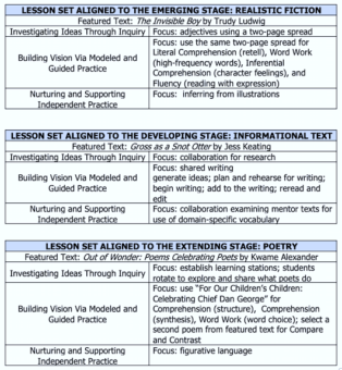 Mentor Texts That Multitask: A Less-Is-More Approach