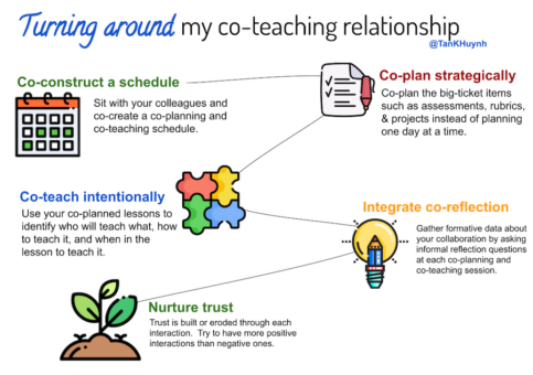 Two Strategies Help Build Strong Co-teaching Relationships
