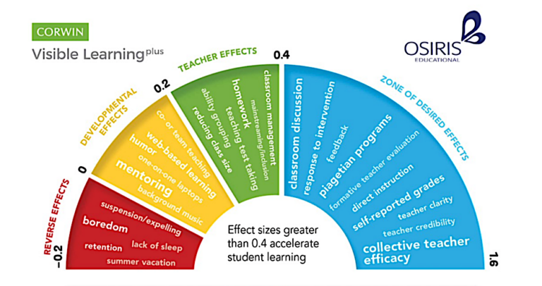 Collaborating Through Collective Efficacy Cycles
