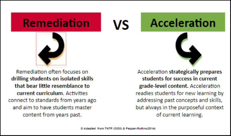 Don't Remediate, Accelerate to Address Disrupted Learning Don't Remediate, Accelerate to Address Disrupted Learning