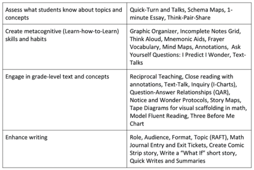 Don't Remediate, Accelerate to Address Disrupted Learning Don't Remediate, Accelerate to Address Disrupted Learning