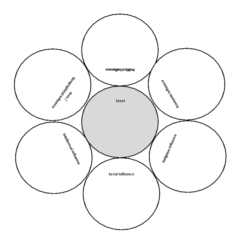 7 Graphic Organizers to Scaffold Student Learning