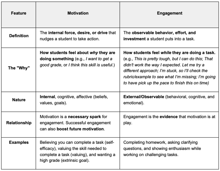 A New Teacher's Guide to Motivation and Engagement